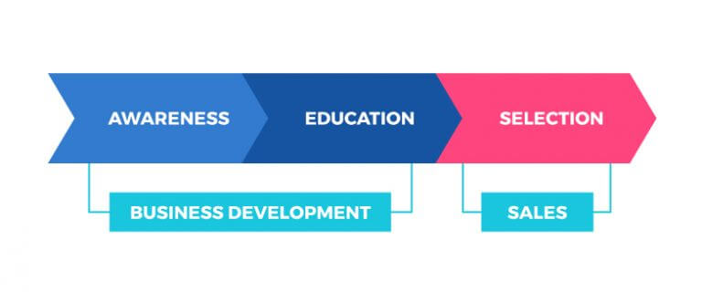 What Is a Business Development Representative? (How BDRs Lift Sales)